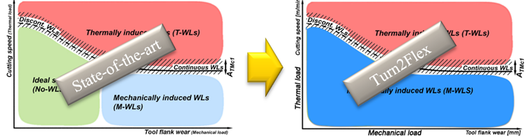 Flexible production and high quality bearings through sustainable ...